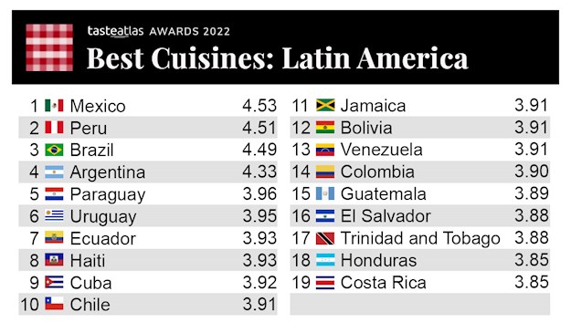 This is a map of Latin American cuisines with ratings. The bigger the ...