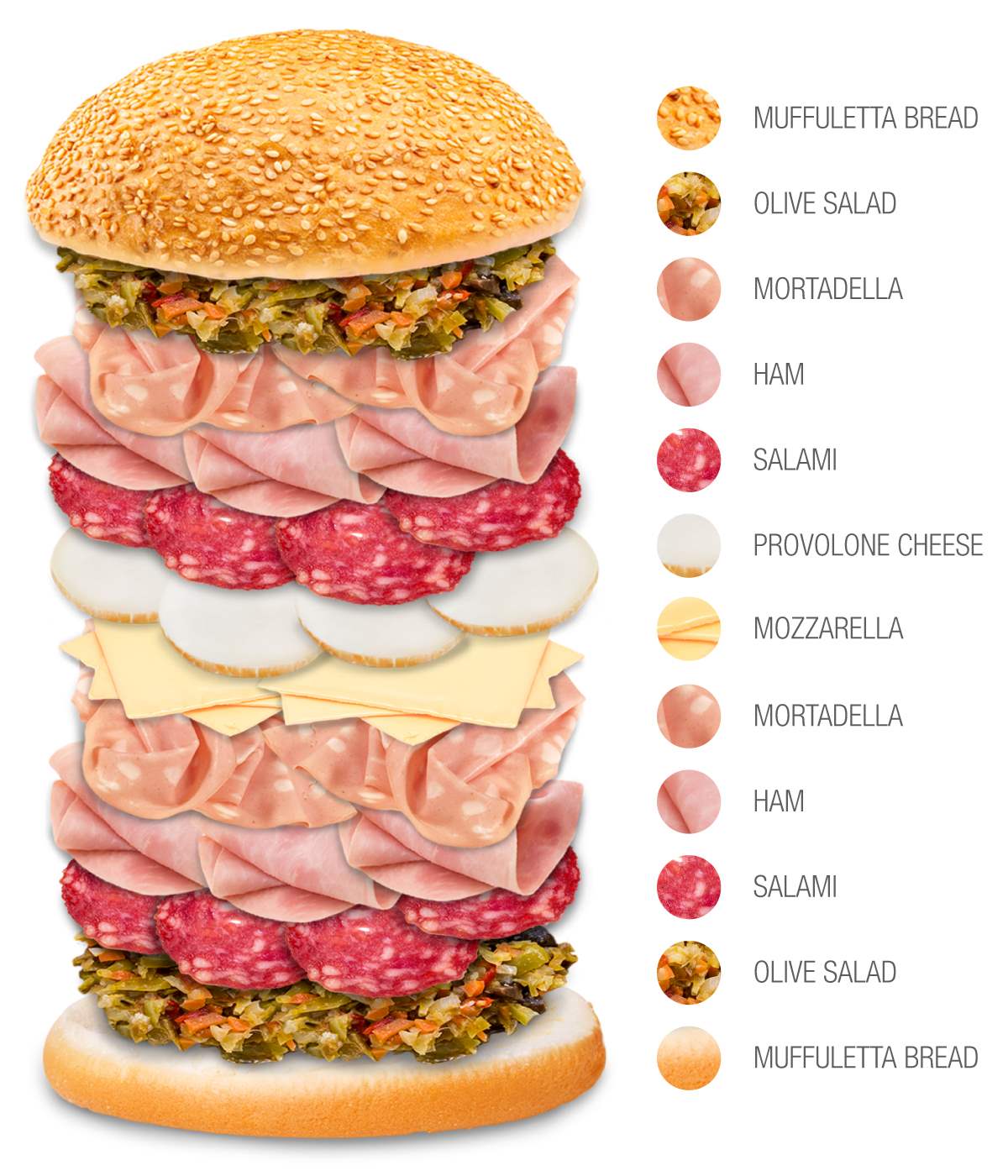 Muffuletta | Traditional Sandwich From New Orleans, United States of ...